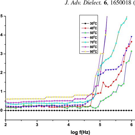 Dielectric Constant Of Panicuo As A Function Of Temperature