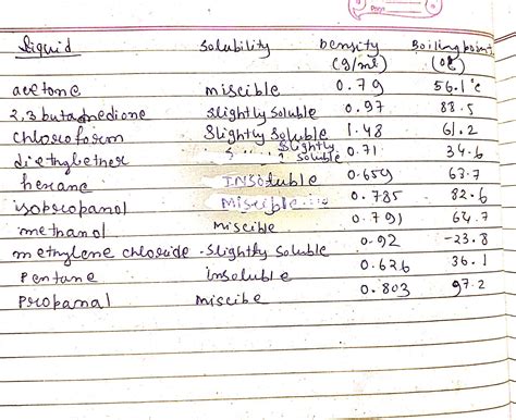 [solved] Liquid Solubility Density Boiling Point Acetone 2 3 Butanedione Course Hero