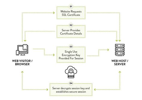 How Ssl Encryption Protects Your Website And Your Customers