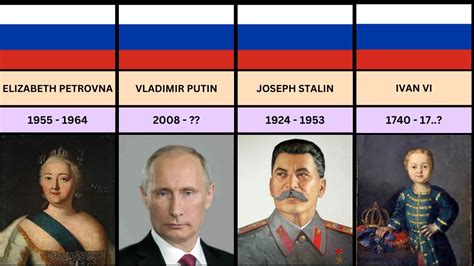 Leaders Of The Russian Empire From 1971 To The Present List Russian