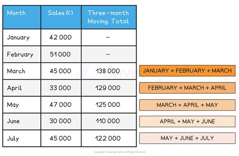 Quantitative Sales Forecasting Edexcel A Level Business Revision
