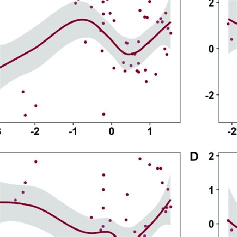 Results Of The Generalized Additive Models Gams Explaining The Download Scientific Diagram