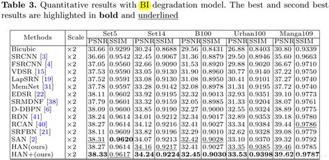 图像超分：han（single Image Super Resolution Via A Holistic Attention Network