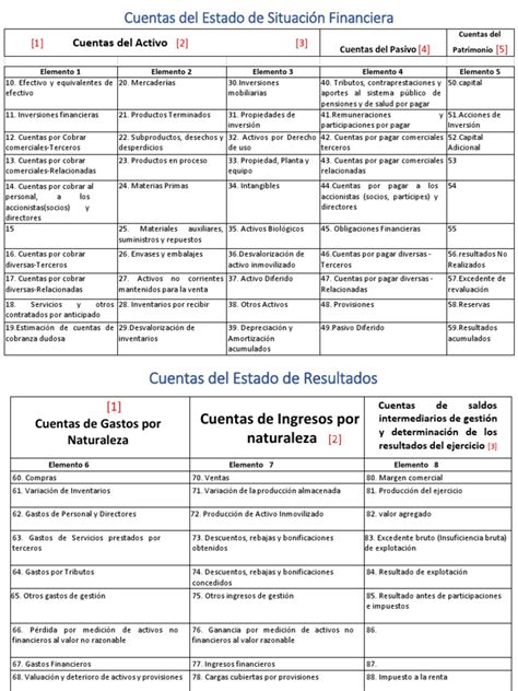 Cuentas Del Estado De Situación Financiera Pdf Estado De Resultados