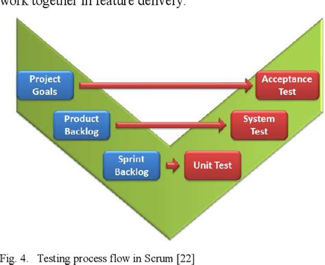 Figure 4 From The Impact Of Shift Left Testing To Software Quality In