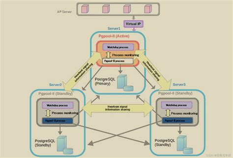 Postgresql高可用 Pgpool Ii流复制 Csdn博客