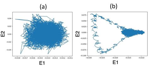 Comparison Of E1 Vs E2 Plots For Real Data A γ Class Stochastic Download Scientific