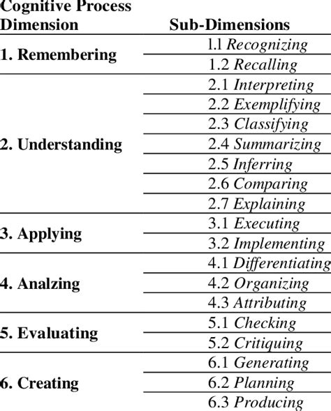 Cognitive Process Dimension Of Rbt Krathwohl 2002 Şimşek 2019