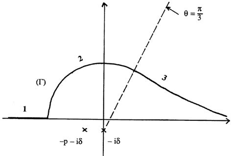 Integration Path Γ In The Complex U Plane Part 1 Is The Straight Download Scientific