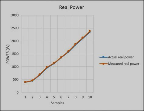 Accuracy Of The Data Acquisition System Download Scientific Diagram