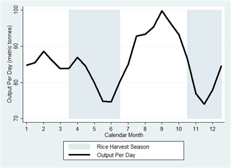 6 Seasonality In Output Download Scientific Diagram