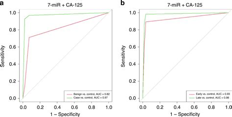 Circulating Mirnas For Ovarian Cancer Diagnosis And Prognosis