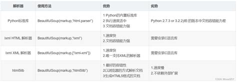Python爬取新浪国内新闻课程设计实验报告(附代码)文本切分及特征词选择实验1、采集新浪新闻数据并把文本信息存储到txt文件中 Csdn博客 Python爬取新浪国内新闻课程设计实验报告(附代码)文本切分及特征词选择实验1、采集新浪新闻数据并把文本信息存储到txt文件中 Csdn博客