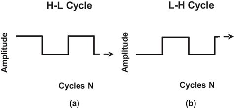 Two Blocks Multi Sequential Loading Schemes A H L B L H Download Scientific Diagram