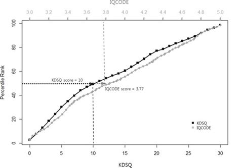 Full Article Conversion From The Korean Dementia Screening