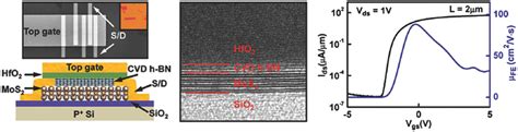 Dielectric Engineering Of A Boron Nitridehafnium Oxide Heterostructure For High‐performance 2d