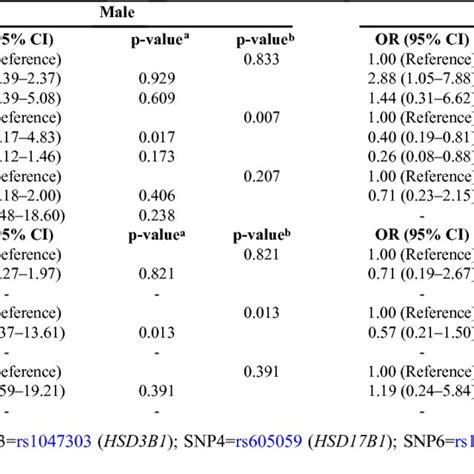 Major Pathways In Sex Steroid Biosynthesis Progestogens In Orange