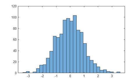 Histogram Histogram Plot Matlab