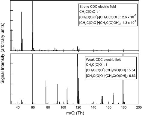 Sample Mass Spectrum Taken At 2 Hz On Ambient Air Using The Two Download Scientific Diagram