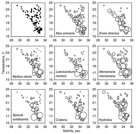 Temperaturesalinity Diagram Describing The Relationship Between Download Scientific Diagram