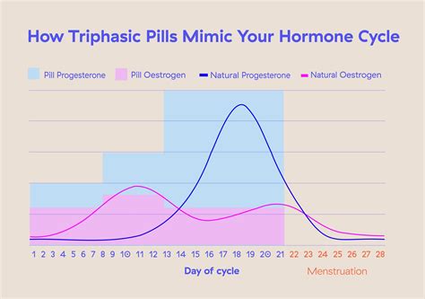 What Is A Triphasic Pill And Is It Better Kin Fertility
