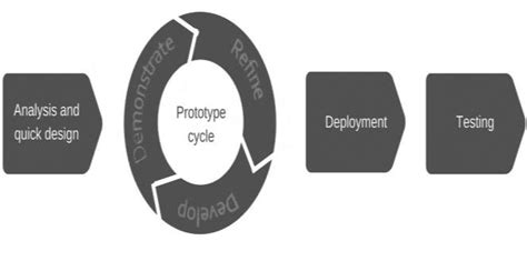 Rapid Application Development Process 17 Download Scientific Diagram