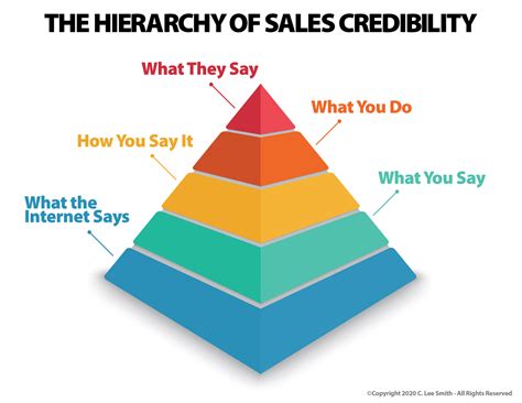 Salespeople Lack Cred Survey Reveals Fewer Than 1 In 3 Consumers Find