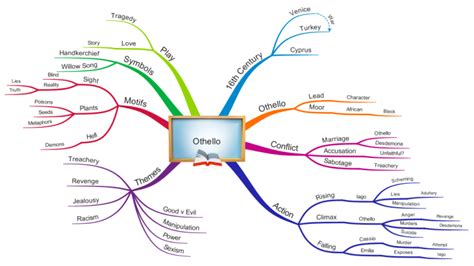 Othello Overview Imindmap Mind Map Template Biggerplate Imindmap