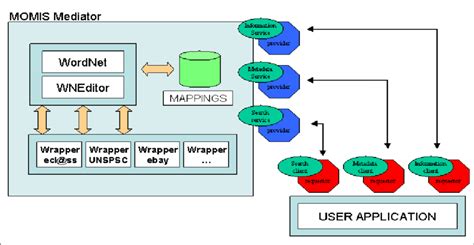 Access Web Services To Product Classification Mappings Download Scientific Diagram