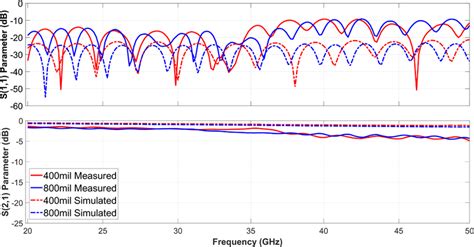 Simulated And Measured Results Of The Cpw On Pcb Download Scientific