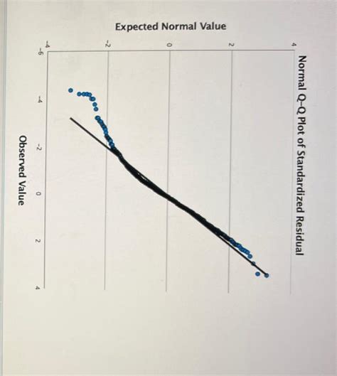 Solved Write All Four Assumption Of Given Histogram Normal