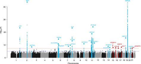 Manhattan Plot Of Meta Analysis Of Stage 1 2 And 3 Results For