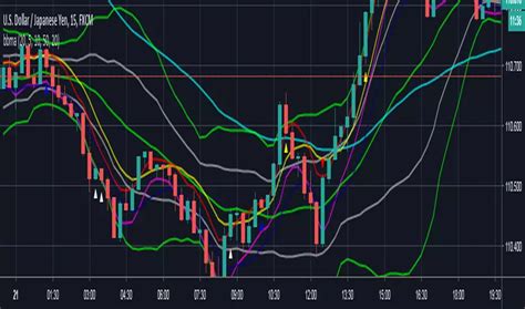 Bbma Setup — Indicator By Truewisdom — Tradingview