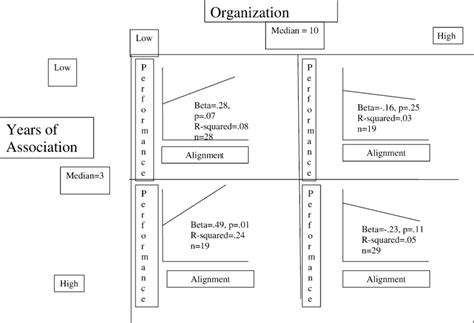 Sub Group Analyses Performance And Alignment Download Scientific Diagram