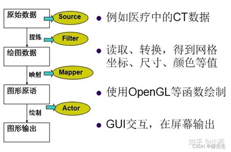 vtk显示渲染数据流程 vtk 渲染流程 filter csdn博客