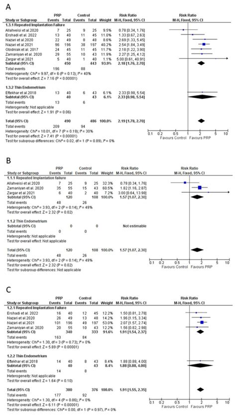 Efficacy Of Platelet Rich Plasma In Women With A History Of Embryo