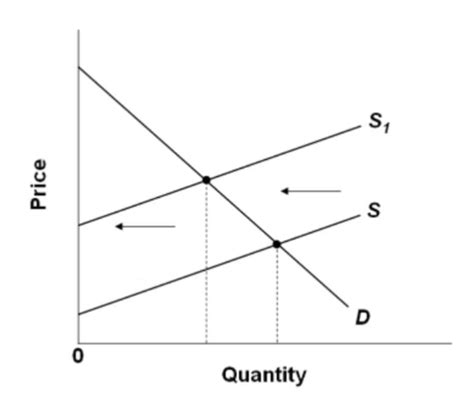 Econ202 Chapter 4 Quiz Flashcards Quizlet
