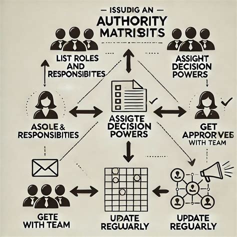 Flow Chart That Explains How The Authority Matrix Can Be Created Abdullah Aldowerij Llb Grcp