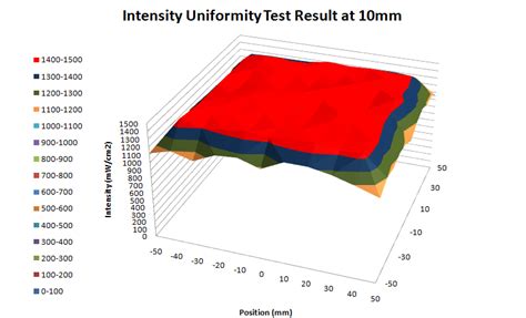 Technodigm™ Provides Uniform Uv Light Intensity
