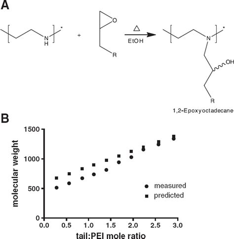 Figure 1 From Alkane Modified Short Polyethyleneimine For Sirna