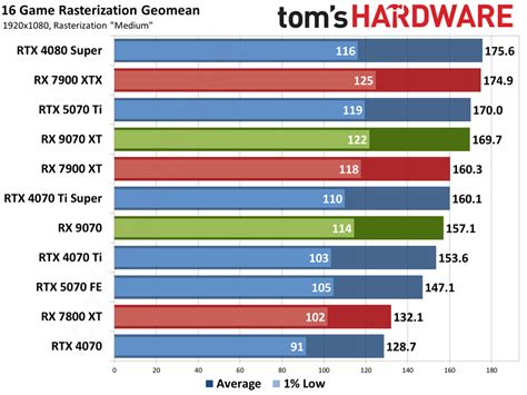 Amd Radeon Rx 9070 Xt And Rx 9070 Rasterization Gaming Performance