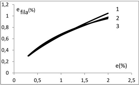 Calculated Dependence Of The Elastic Part Of The Bending Strain Acting