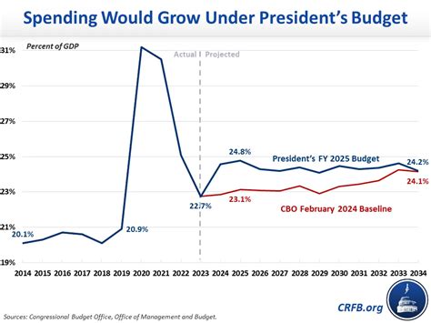Comparing Spending Levels In The Presidents 2025 Budget 2024 03 20