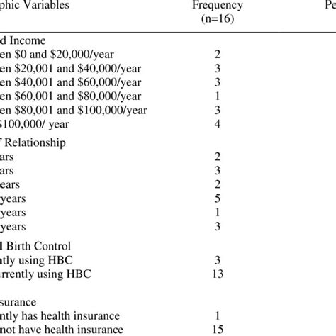 Demographic Information Of Study Participants Completing Eligibility