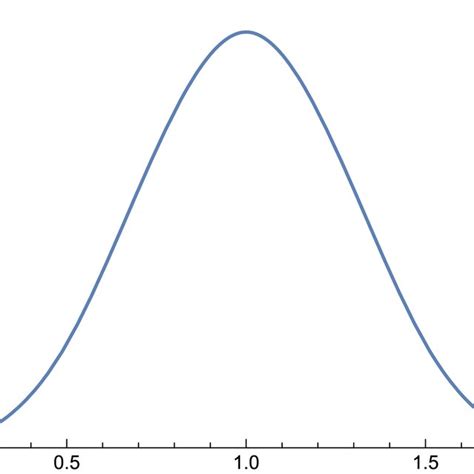 The B‐spline Function Diagram Of The One Degree Is Actually β¹t
