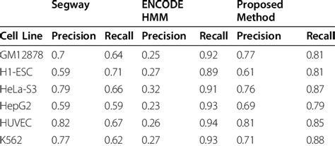 Precision And Recall Of Publically Available Classifications