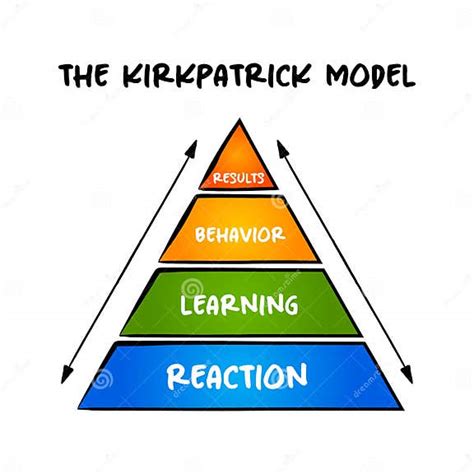 The Kirkpatrick Model Pyramid Four Levels Of Training Evaluation Reaction Learning Behavior