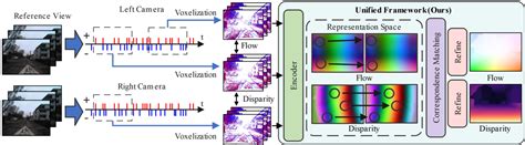 论文评述 Ematch A Unified Framework For Event Based Optical Flow And Stereo Matching