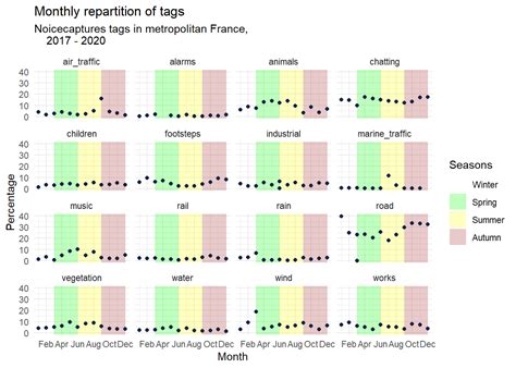 Temporal Exploratory Analysis • Lasso