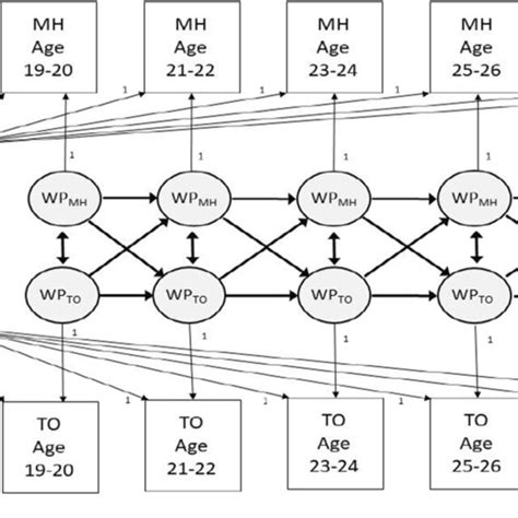 Random Intercept Cross Lagged Panel Model Hamaker Et Al 2015 Mulder Download Scientific